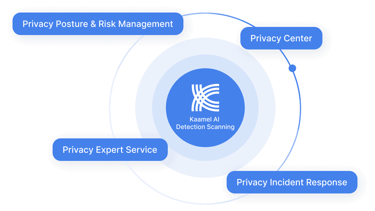 Kaamel | Privacy Intelligence Solutions for Global Compliance
